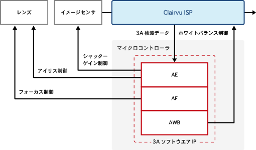 3A (AE/AWB/AF) ソフトウェアIP | 株式会社 シーアイエス - CIS Corporation