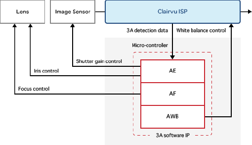 3A (AE/AWB/AF) Software IP | CIS Corporation